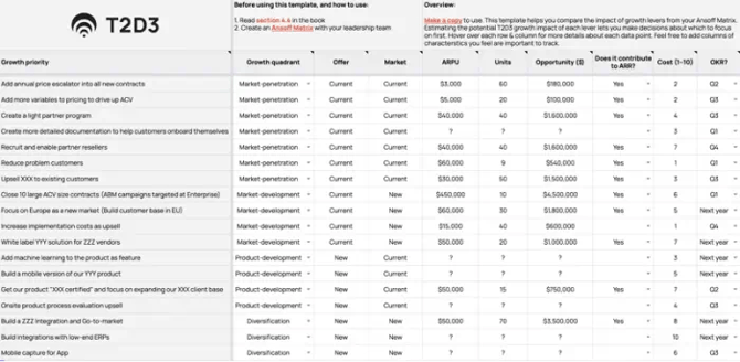 The Growth Matrix: How to Use it to Guide Your SaaS GTM Strategy